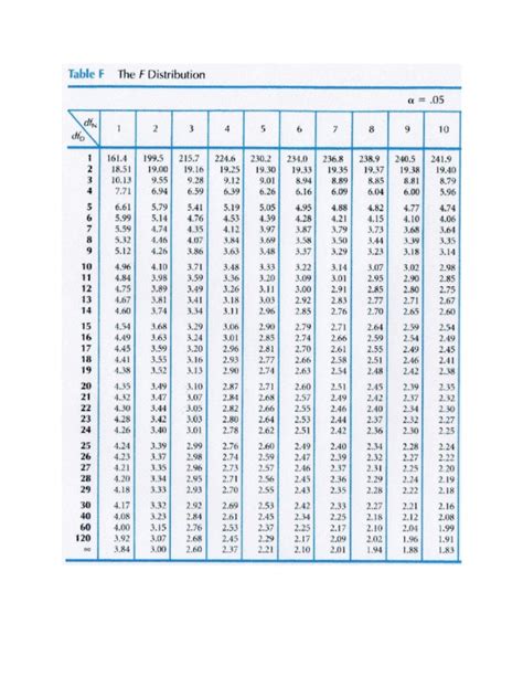 F Table 0 05 Pdf