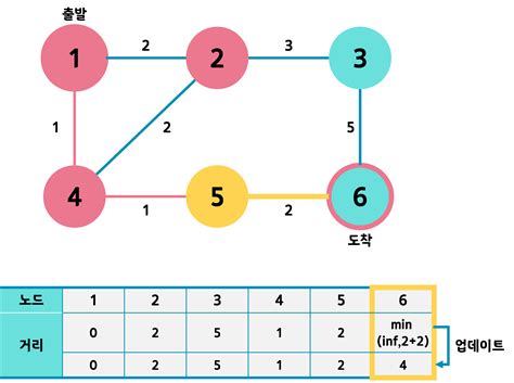 [알고리즘] 다익스트라 dijkstra 알고리즘