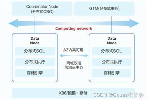 再识华为云数据库——gaussdb华为数据库guessdb Csdn博客