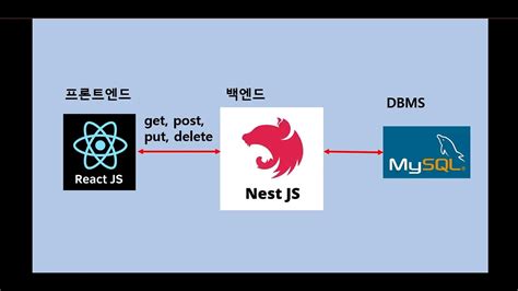 5 웹 이론 풀스택에 대하여 Youtube