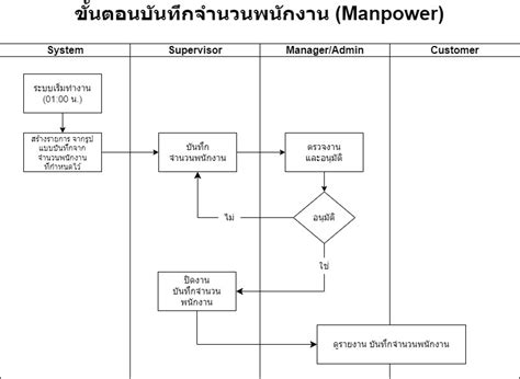 45 Help Th Esclean Workflow Supervisor Kptm Help