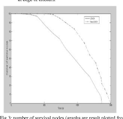 Figure 3 From Comparative Analysis Of Algorithm For Cluster Head