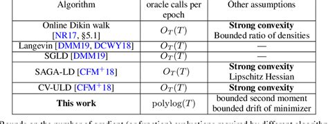 table 1 from online sampling from log concave distributions semantic