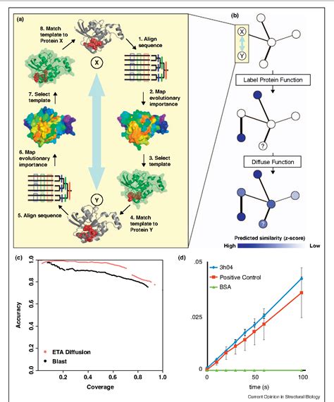 Figure 2 From Protein Function Prediction Towards Integration Of Similarity Metrics Semantic