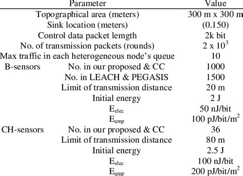 Simulation Parameters For All Routing Methods Download Scientific Diagram