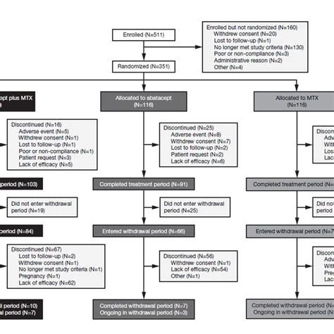 Figure S Patient Disposition Flow Chart Download Scientific Diagram