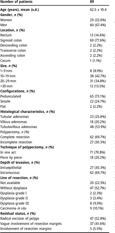Table 1 From Using Of Endoscopic Polypectomy In Patients With Diagnosed Malignant Colorectal