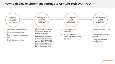 Streamlining Content Hub Devops Deploying Environment Variables And