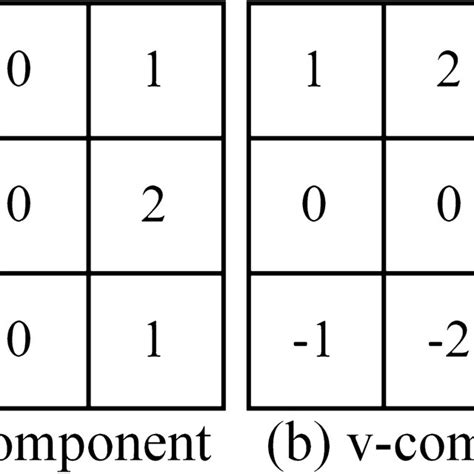 Sobel Operatortemplates Of Filtering Download Scientific Diagram