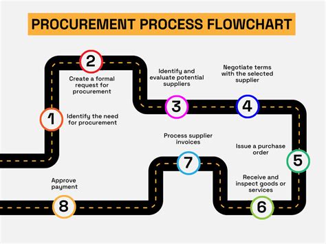 Essential Kpis For Measuring Procurement Performance Veridion