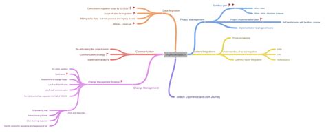 Implementation Coggle Diagram