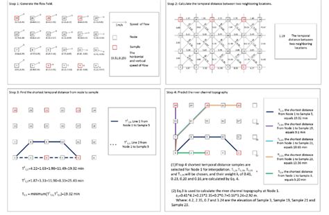 The Schematic Figure Of The Shortest Temporal Distance Method The