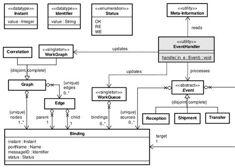 Model Of The Event Handler Download Scientific Diagram
