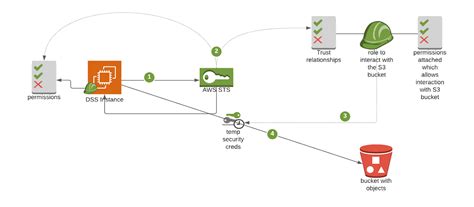 Data Access A Story Starring Aws Iam Roles And Dataiku Connections