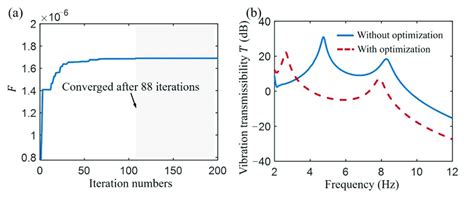 A The Iteration Curve And B The Vibration Transmissibility Under Download Scientific
