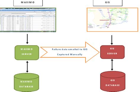 4 Data From Maximo Is Emailed To Gis Download Scientific Diagram