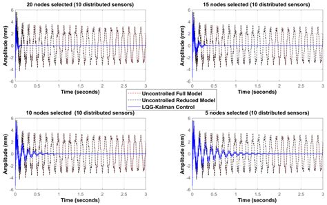 Sensor Output Voltage Using Lqg Kalman Control In Reduced Model For Download Scientific Diagram