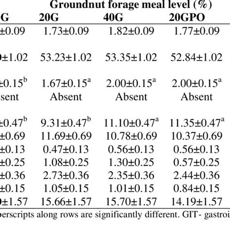 Carcass Characteristics Of Growing Rabbits Fed Groundnut Forage Meal Download Table