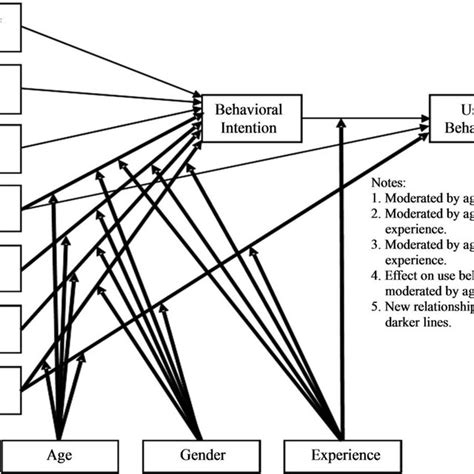 The Extended Unified Theory Of Acceptance And Use Of Technology Utaut2 Download Scientific