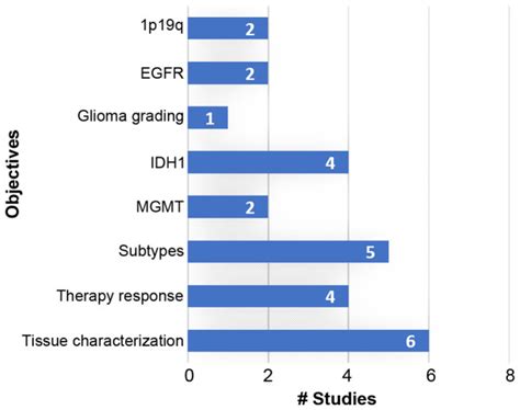 Artificial Intelligence Radiogenomics For Advancing Precision And Effectiveness In Oncologic