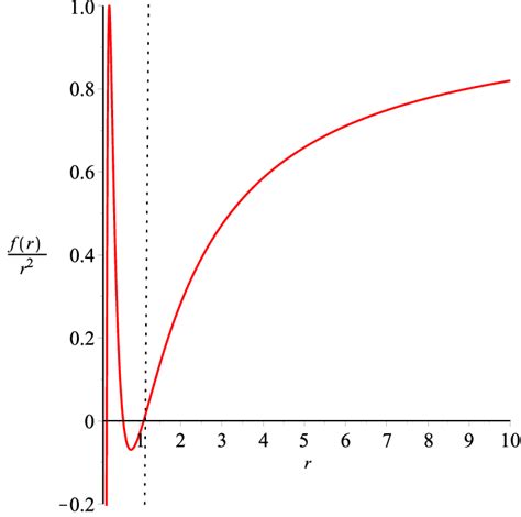 Behavior Of F R R 2 As Function Of R For Which 2 Download Scientific Diagram