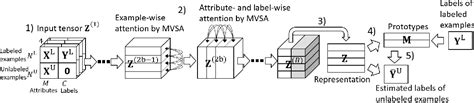 Meta Learning Of Semi Supervised Learning From Tasks With Heterogeneous Attribute Spaces Paper