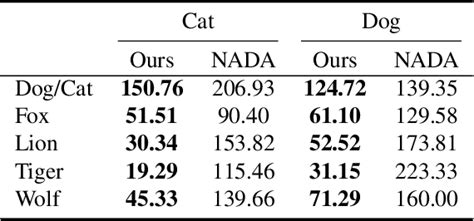 Table 1 From Diffusion Guided Domain Adaptation Of Image Generators