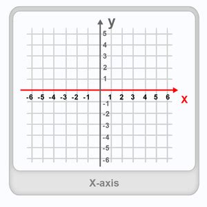 What Is X Axis Definition Facts Example