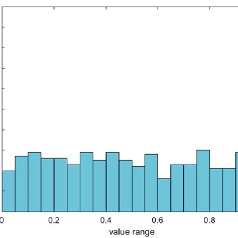 Logistic Chaotic Sequence Distribution Histogram Download Scientific
