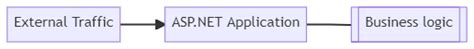 Incremental Aspnet To Aspnet Core Migration Net Blog