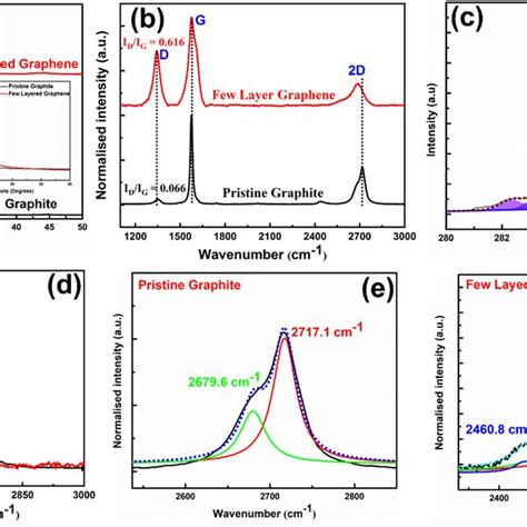 Cyclic Voltammetry Cv Of Blank Gce Pristine Graphite And Hse Flg In Download Scientific