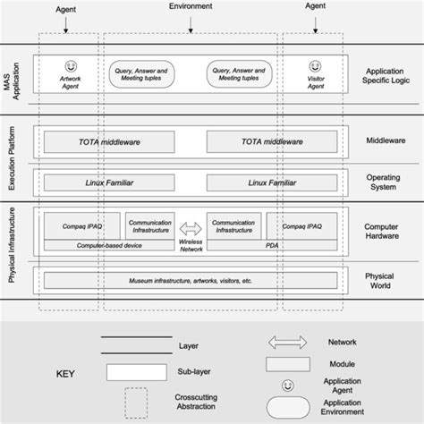 the three layer model applied to the museum application download