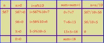 CODING CLUB SUM OF DIGITS OF A NUMBER