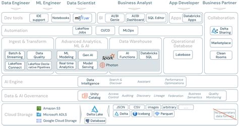 레이크 하우스 플랫폼의 범위 Azure Databricks Microsoft Learn