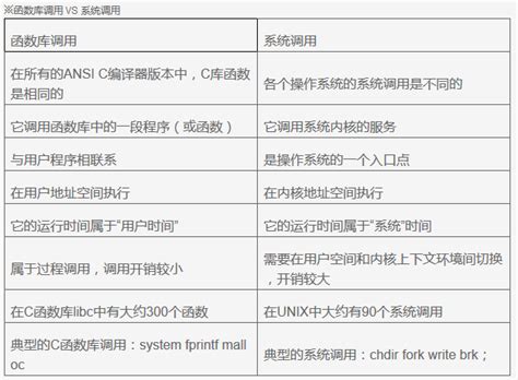 函数库与系统调用的区别 Csdn博客