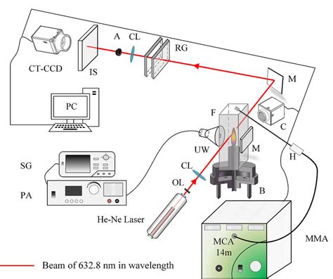 Hybrid Measurement System A Aperture B Burner C Camera Ct Ccd Download Scientific