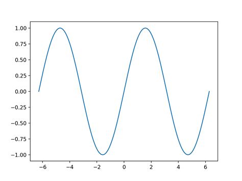 Python matplotlib教學 製作圖表 Python攻略