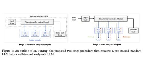 This Ai Paper From Alibaba Introduces Ee Tuning A Lightweight Machine