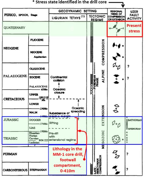 Gpf Ardèche Geodynamic Setting Of The Triassic Jurassic Sedimentary