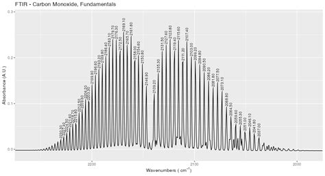 R How Do I Align Peak Labels Stack Overflow