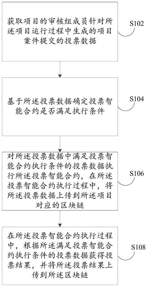 Blockchain Based Voting Method Device And System Eureka Patsnap
