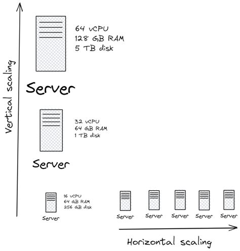 Horizontal Vs Vertical Scaling Scalability System Design By Ayush