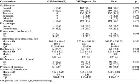 Calvarial Fracture Characteristics Download Scientific Diagram