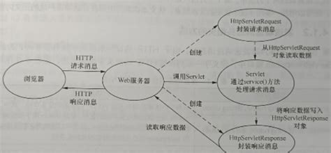 JavaWeb 二 Servlet Cosmo s Kingdom