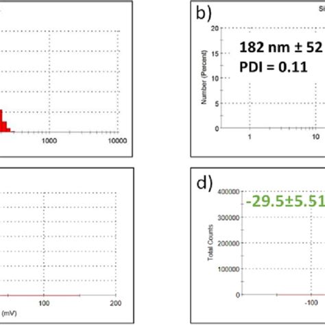 Size Pdi And Zeta Of Blank And Crt Loaded Nlcs By Dls Hydrodynamic