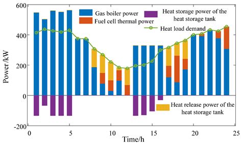 Processes Free Full Text Optimization Scheduling Of Virtual Power
