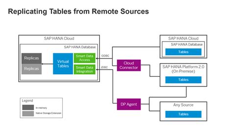 remote table replication sap community
