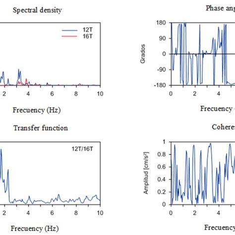 Spectral Density Phase Angle Transfer And Coherence Functions At Download Scientific Diagram