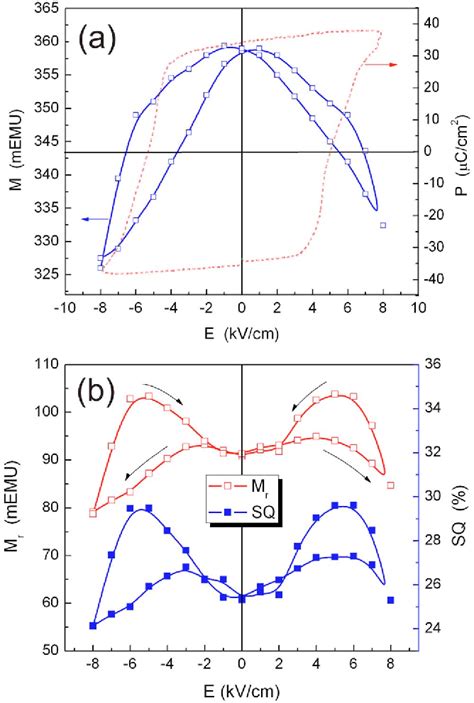 Figure 2 From Large Converse Magnetoelectric Coupling In Fecov Lead Zinc Niobate Lead Titanate