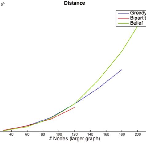 Distance Obtained By Three Error Tolerant Graph Matching Algorithms
